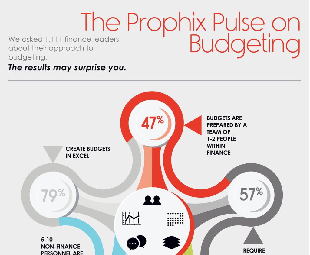 The Prophix Pulse on Budgeting – Prophix: A Unified CPM Software for ...