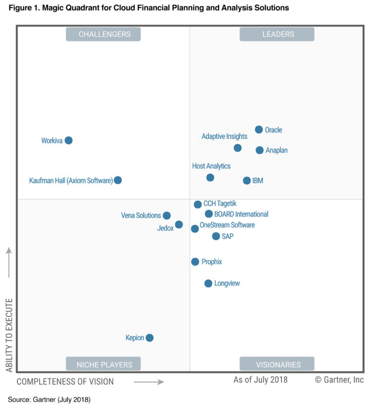 Gartner 2018 Magic Quadrant for Cloud Financial Planning and Analysis ...
